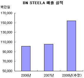 BN STEELA, 내년 코스닥 상장 추진