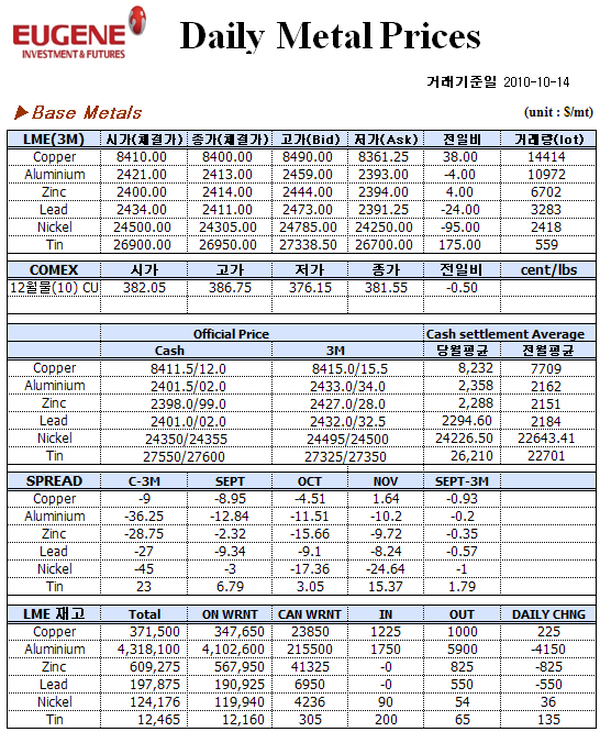 (표) 10월 14일 LME 가격...니켈 2만 4,355달러