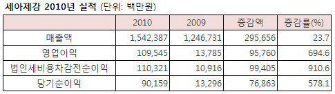 세아제강 2010년 실적 호전..순이익 578% 급증