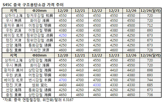 (표) 中 특수강 생산업체 S45C 내수가격 추이