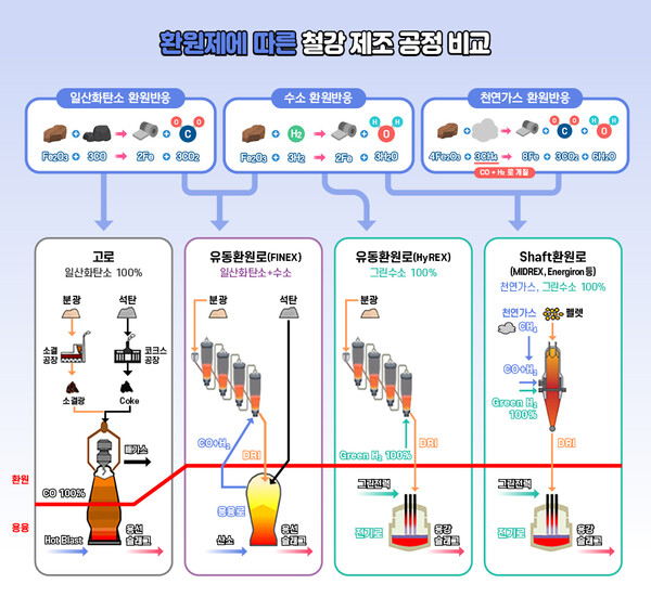 포스코 수소환원제철기술 'HyREX' 개발 시동걸었다