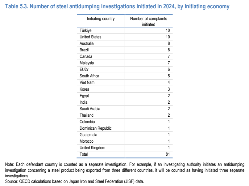 [OECD 철강2025] "AD 조사 81건"… 역대급 무역구제 공세