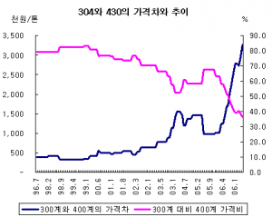 STS 300계·400계 가격차 역대 최대