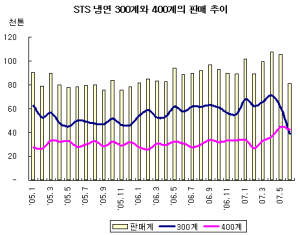 STS 400계 판매 사상첫 300계 추월
