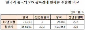 상반기 STS 수출량 중국보다 "한국"