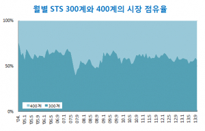 STS 400계 시장점유율 42.7% 기록
