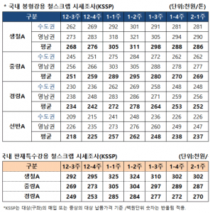 [2-1 KSSP] 남부 추가 하락 · 중부 보합