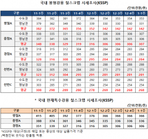 [1-1 KSSP] 4주 연속 횡보 .. 약보합에서 강보합으로