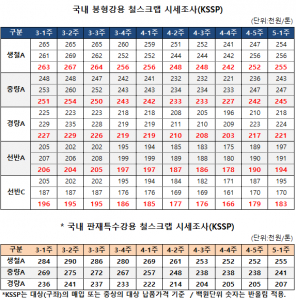 [5-1 KSSP] 2주 연속 상승세 이어가