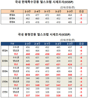 [3-3 KSSP] 하락 속도 빨라져